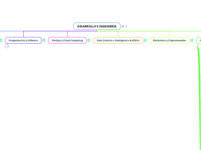 DESARROLLO E INGENIERÍA - Mind Map